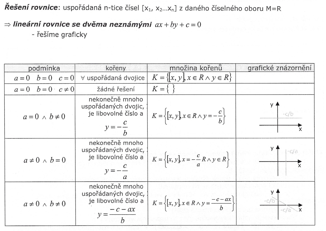4) Algebraické výrazy, rovnice a nerovnice - OrgPad