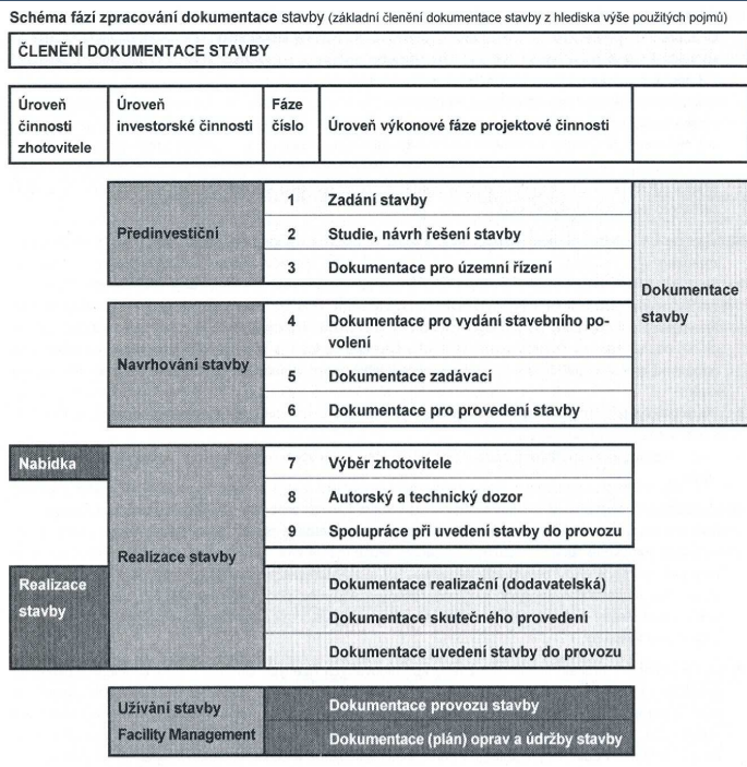 Stavební a projektová dokumentace a Vyhláška č. 499/2006 Sb. o dokumentaci staveb - OrgPad