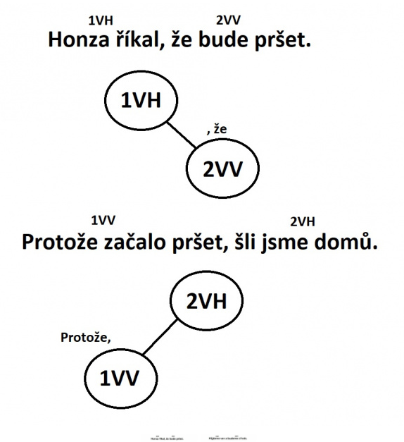 OrgPad: Myšlenková mapa - souvětí, věta hlavní a vedlejší, druhy VV