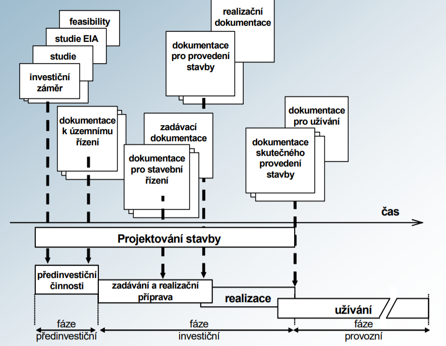 Stavební a projektová dokumentace a Vyhláška č. 499/2006 Sb. o dokumentaci staveb - OrgPad