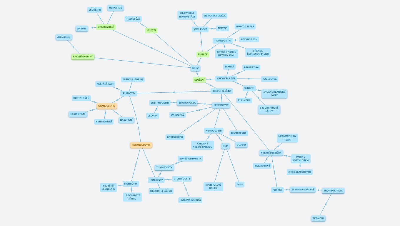 MindMap - OrgPad